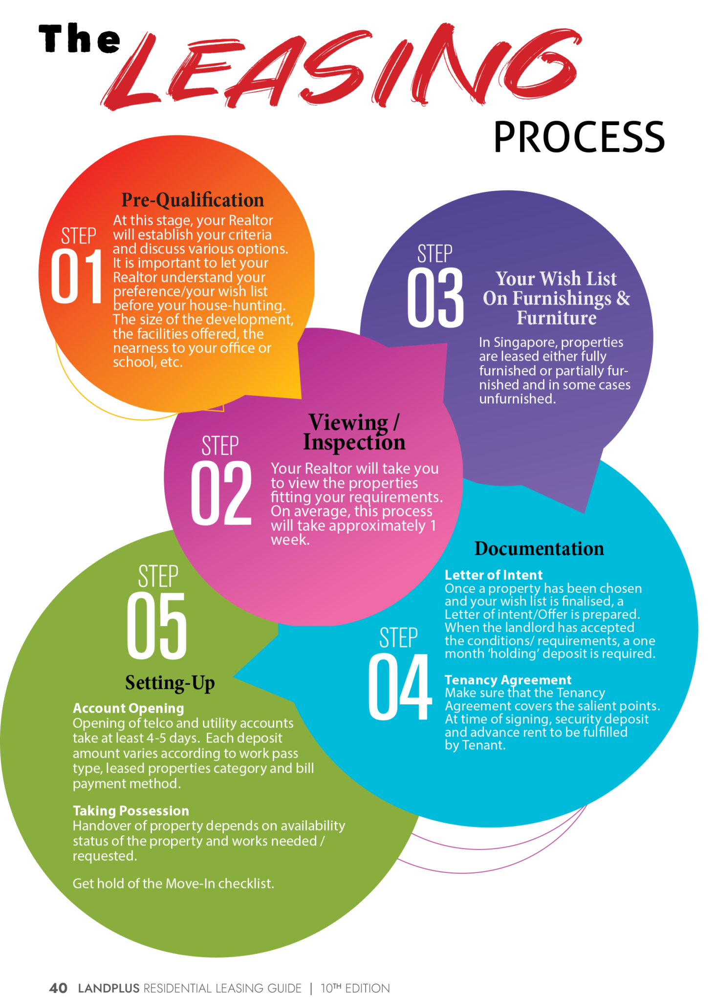 Leasing Process - LandPlusGroup